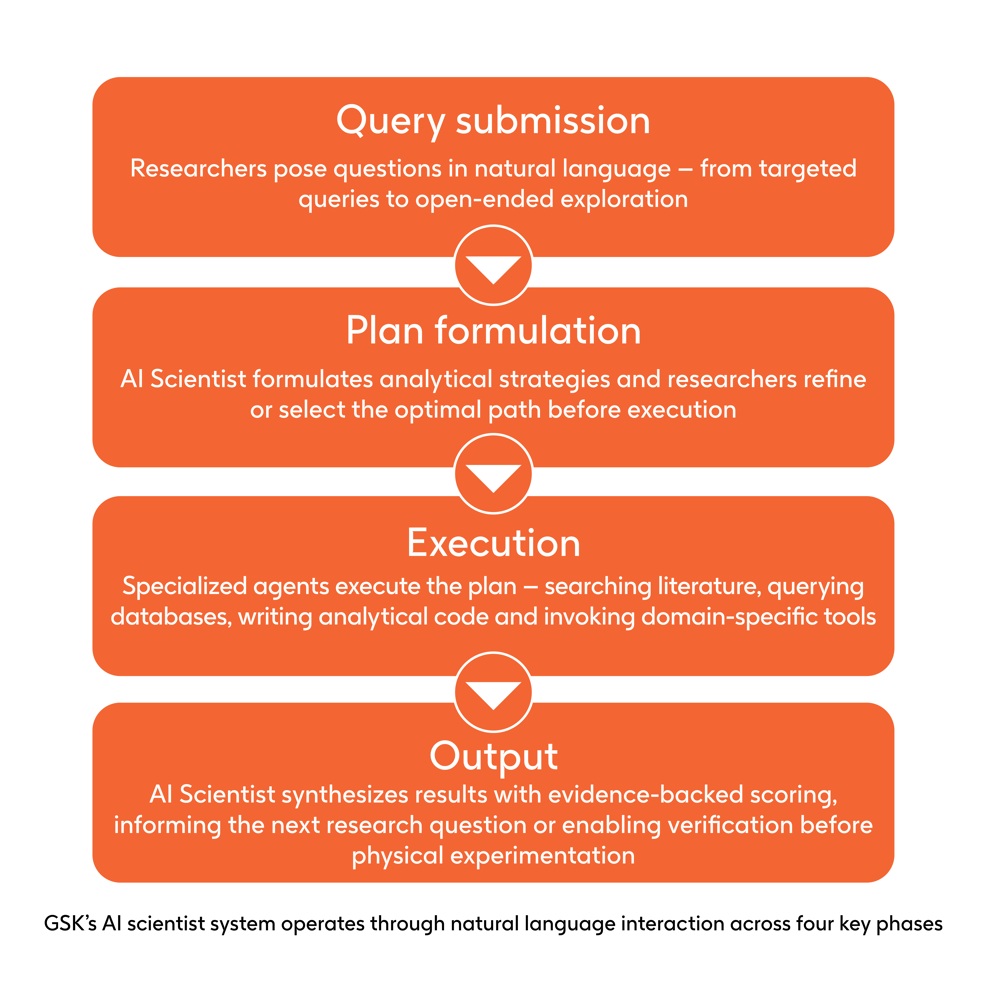 GSK's AI scientist: multi-agent discovery for biopharmaceutical R&D