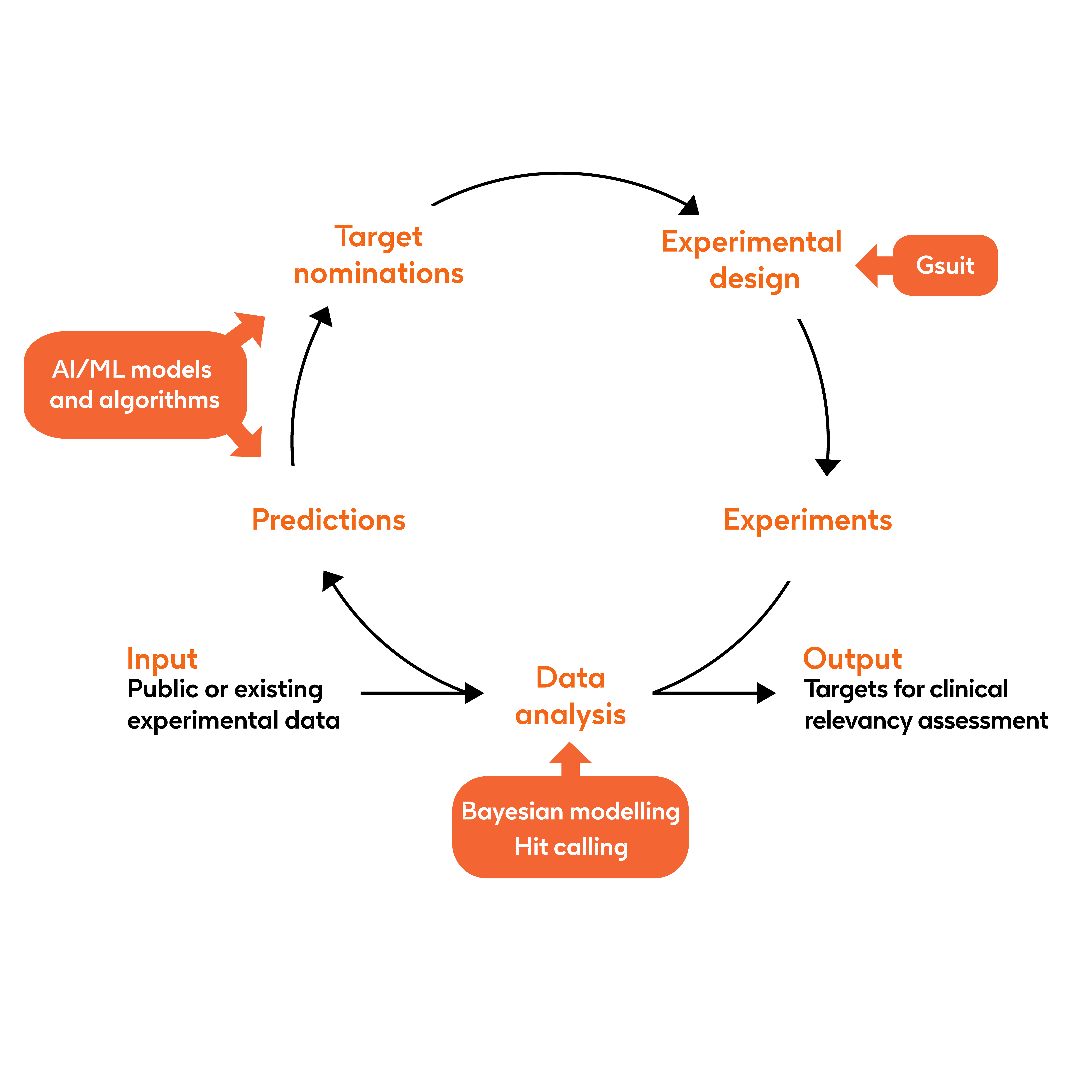 AI/ML and experimental frameworks for precision oncology at GSK